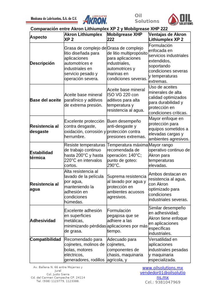 COMPARATIVA Akron Litiumplex Xp2 Vs Mobil Grease X HP | PDF ...