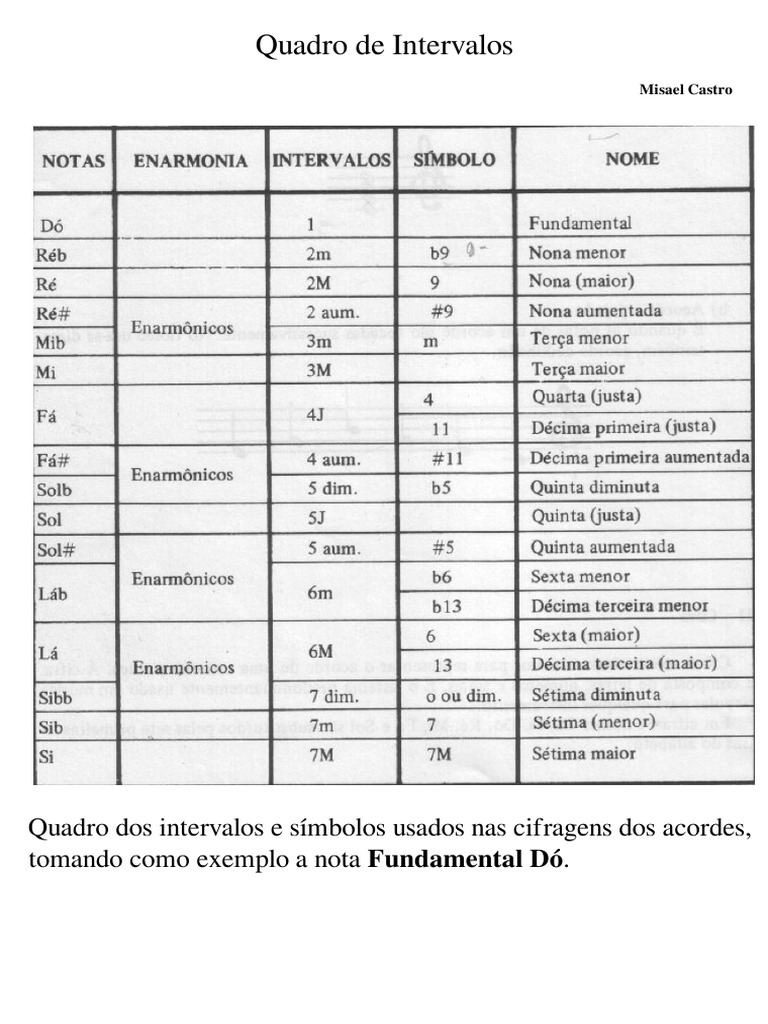 Quadro de Intervalos Musicais | PDF