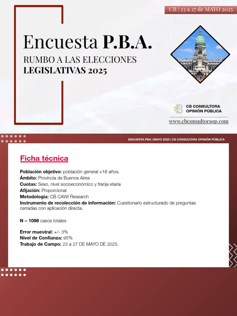 Pba - 23 A 27 de Mayo 2025 - 1098 Casos - 3% Margen de Error - CB Consultora O.P. | PDF ...