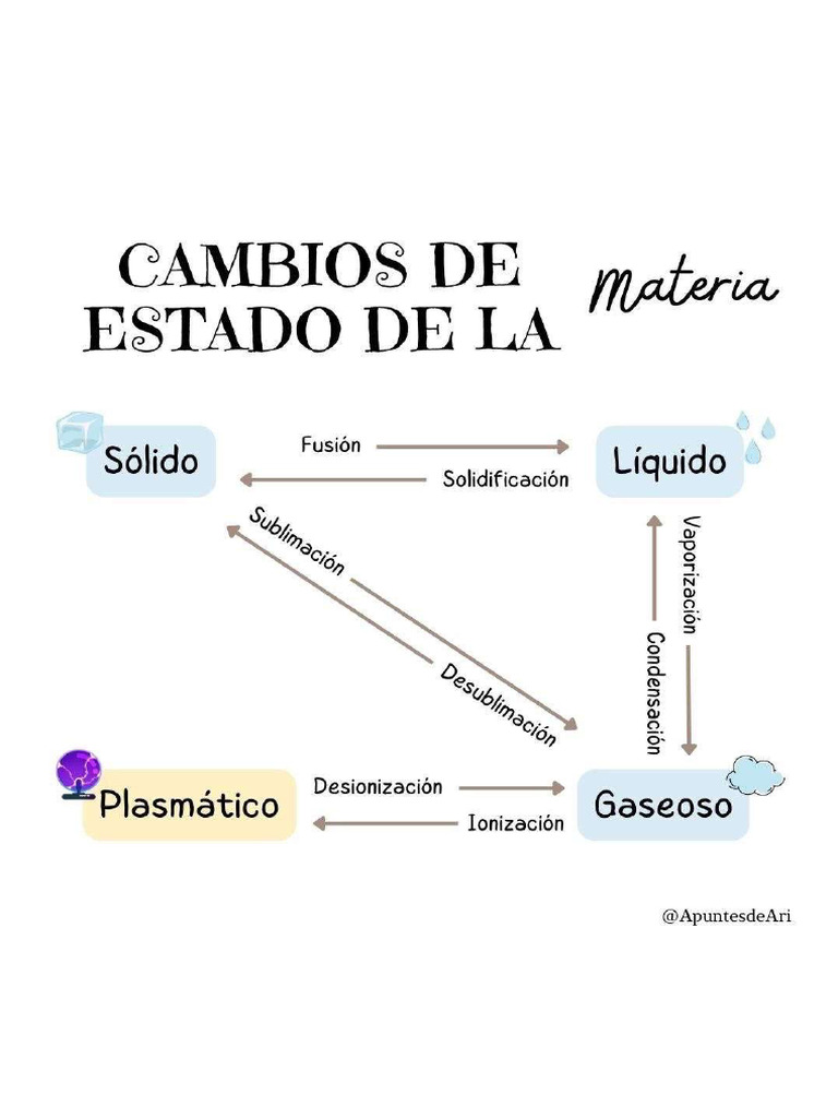 Cambios de Estado de La Materia | PDF