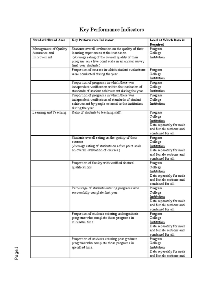 Key Performance Indicators | PDF | College | Graduate School