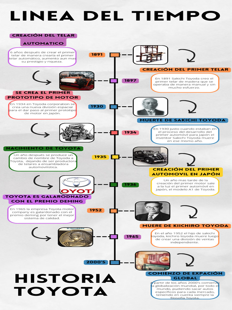 Línea Del Tiempo Historia Toyota | PDF | Toyota | Vehículo de motor