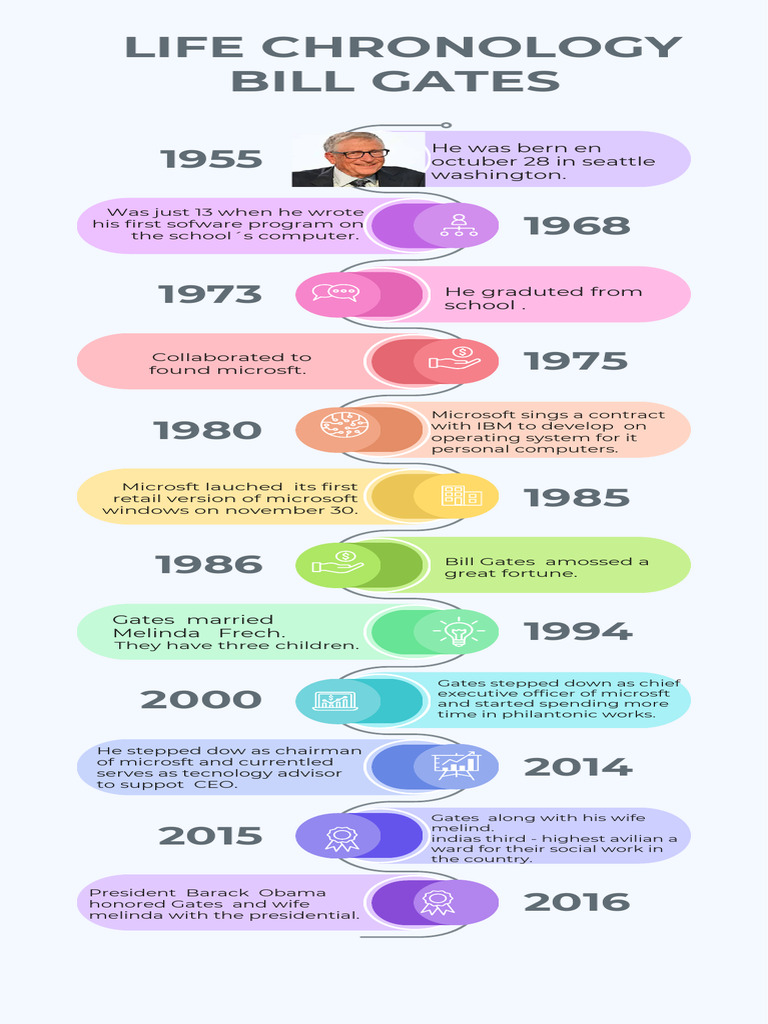 Bill Gates: Achievements Timeline | PDF