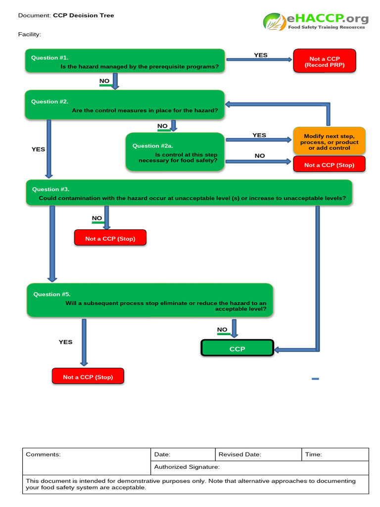 HACCP CCP Decision Tree | PDF