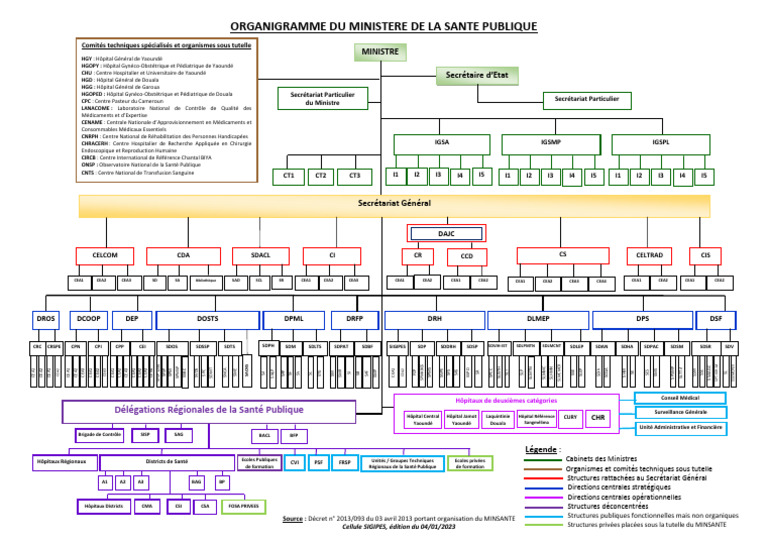 Organigramme du Ministère de la Santé | PDF