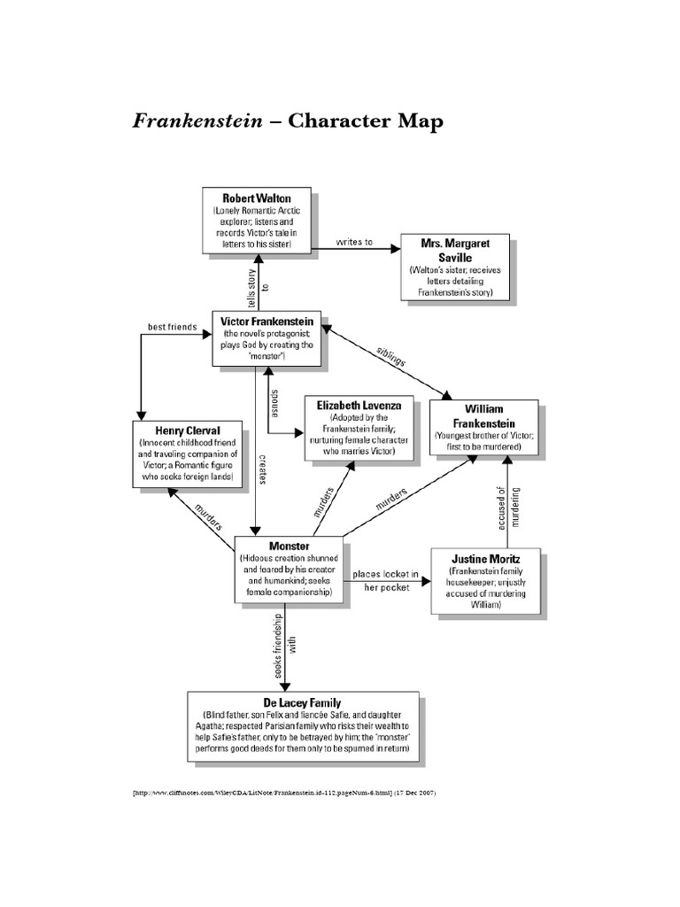 Frankenstein Characters | PDF | Frankenstein | Prometheus