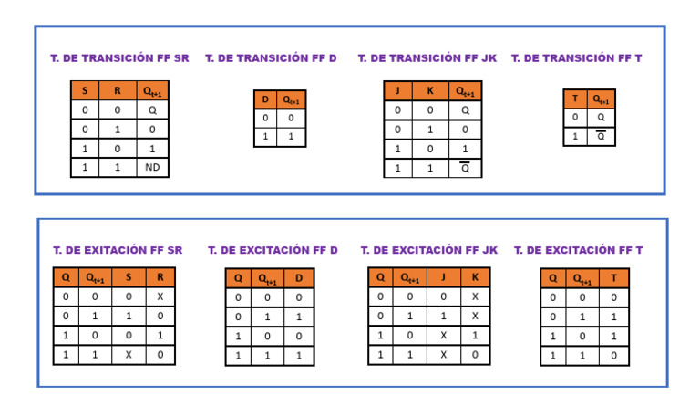 Resumen Final Tablas Flip Flop | PDF