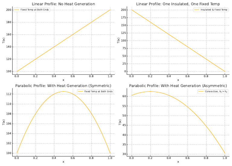 Temperature Profiles in Heat Transfer | PDF | Scientific Phenomena ...