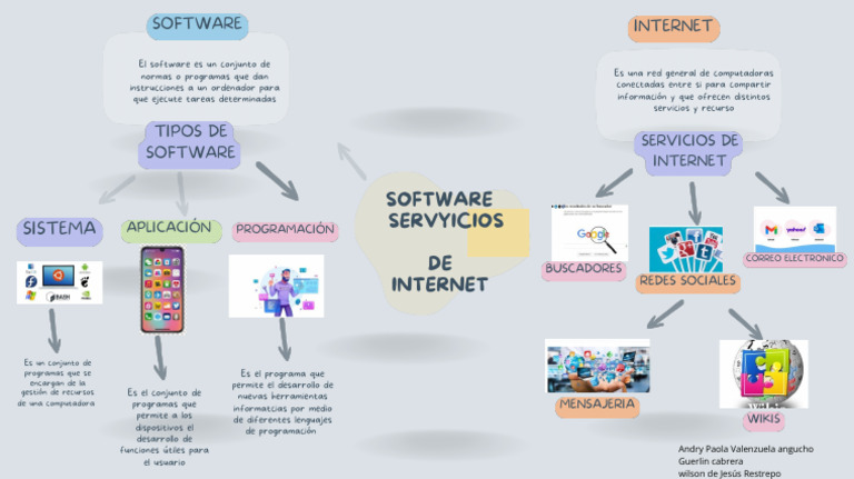Mapa Mental Sofware y Servicios de Internet | PDF | Internet | Software