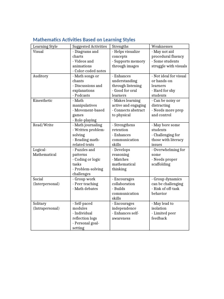 Math Learning Styles Activities | PDF | Learning Styles | Learning