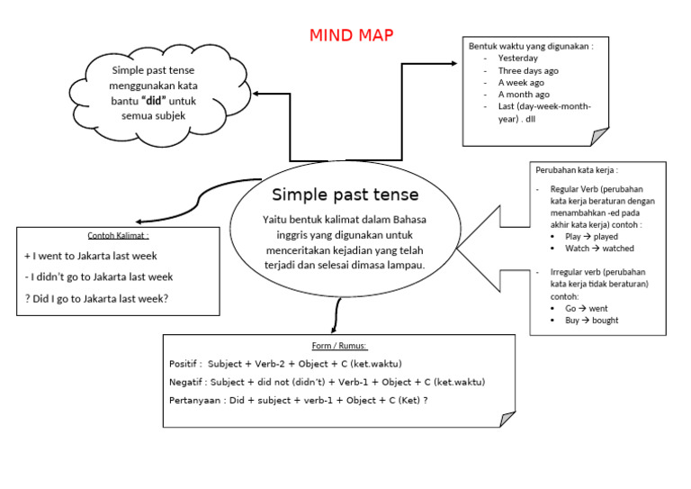 Mind Mapping Simple Past Tense | PDF