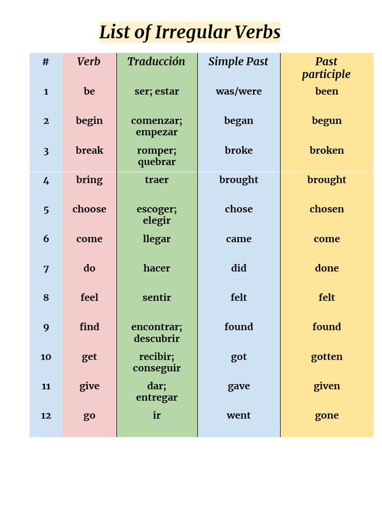Essential Irregular Verbs List | PDF