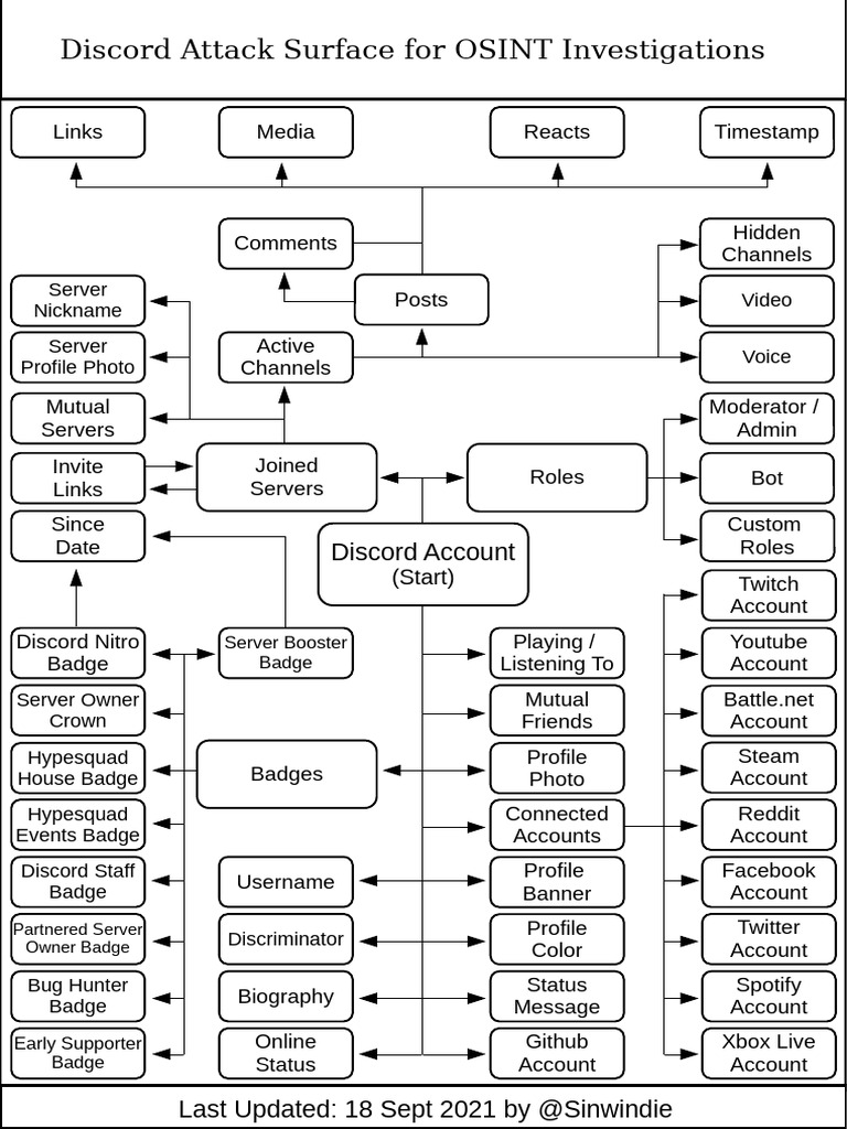 Discord OSINT Attack Surface | PDF
