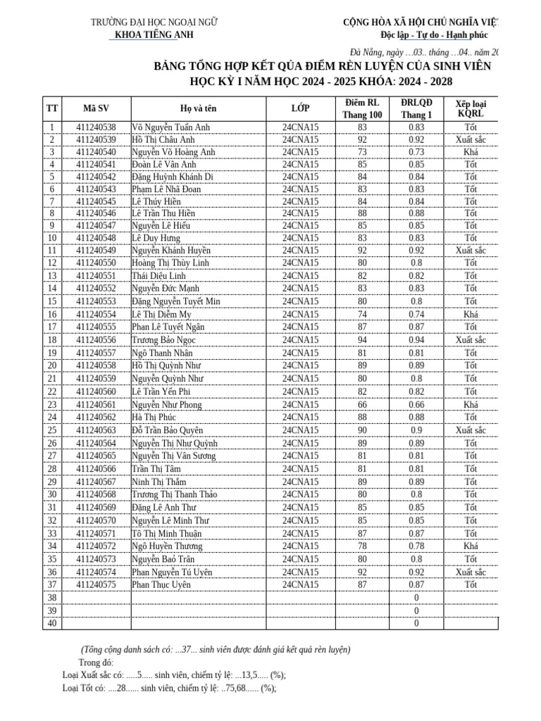 Bang Tong Hop Diem Ren Luyen 24CNA15 | PDF