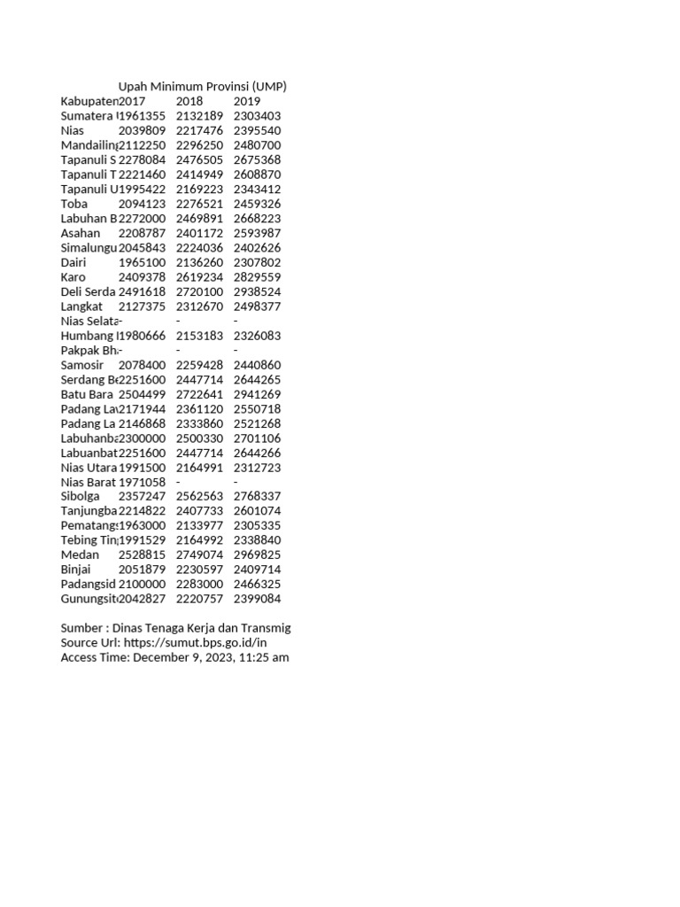 Upah Minimum Kabupaten/Kota 2017-2019 | PDF