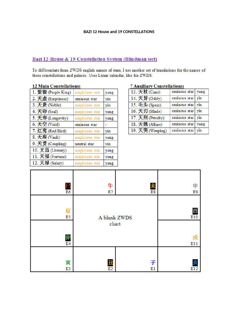 BAZI 12 House and 19 CONSTELLATIONS | PDF