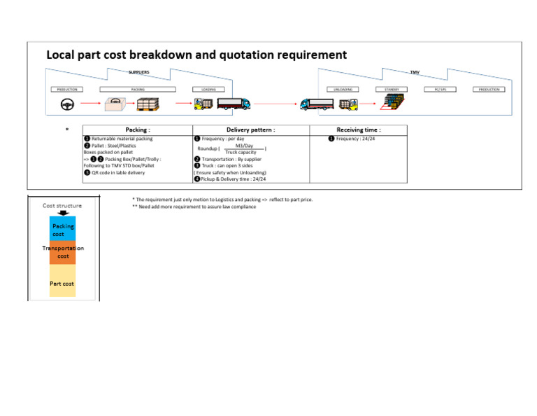Info - Delivery Requirement | PDF