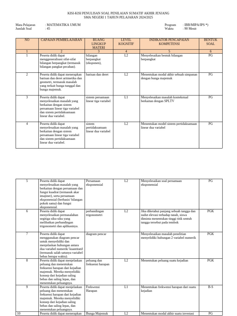 Kisi-Kisi Penulisan Soal Psaj 2025 | PDF