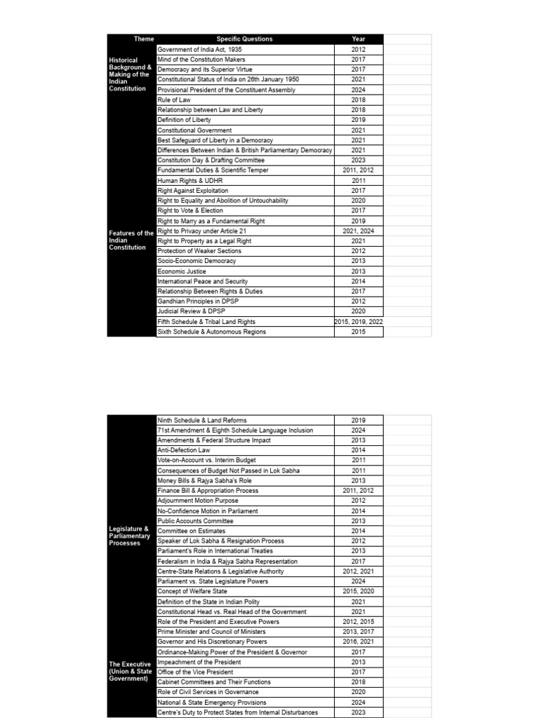 UPSC Prelims Microthemes Compilation - Polity | PDF | Government | Justice