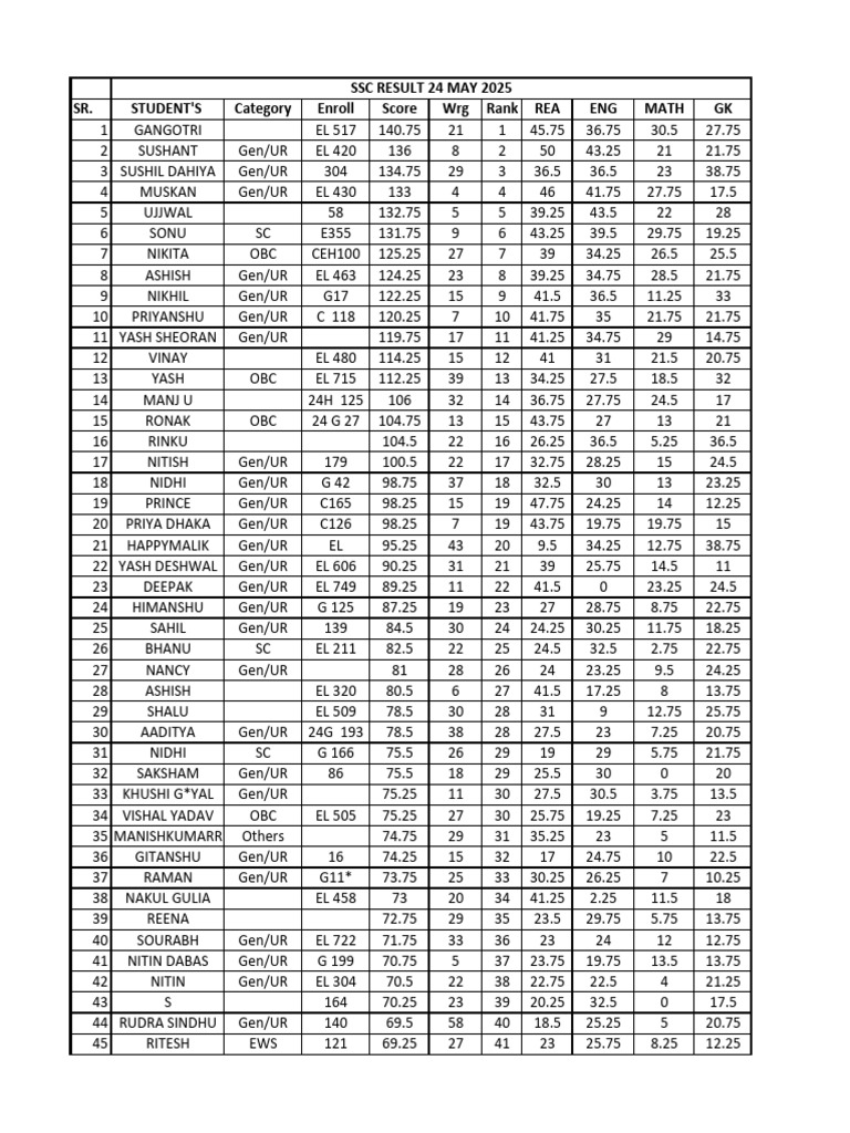 SSC Result | PDF