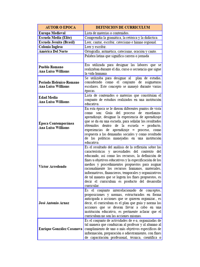 Definición y Evolución del Currículum | PDF | Plan de estudios ...