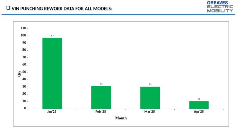 VIN Rework Issue | PDF