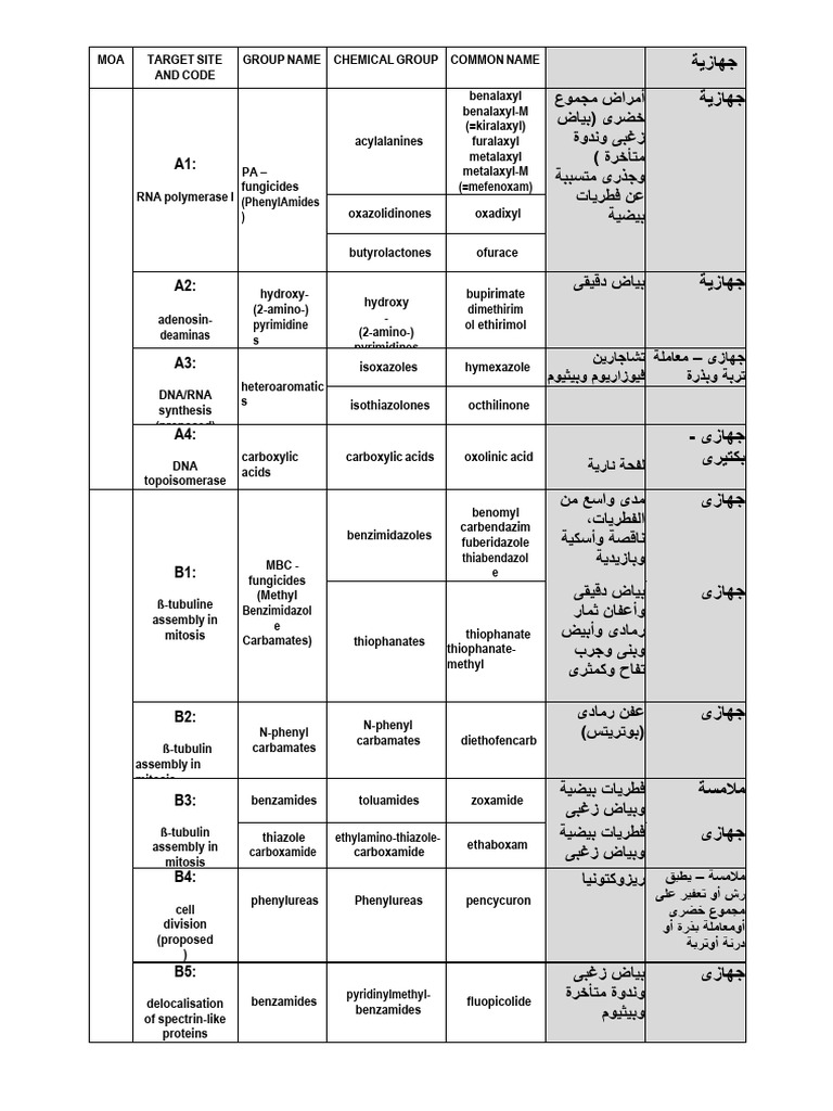11 FRAC Code List 2015 Detailed Tables With Disease Control | PDF