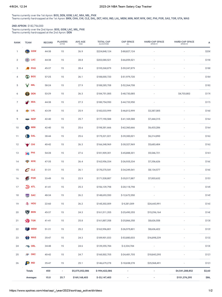 2023-24 NBA Team Salary Cap Overview | PDF | Sports | Sports Rules And ...