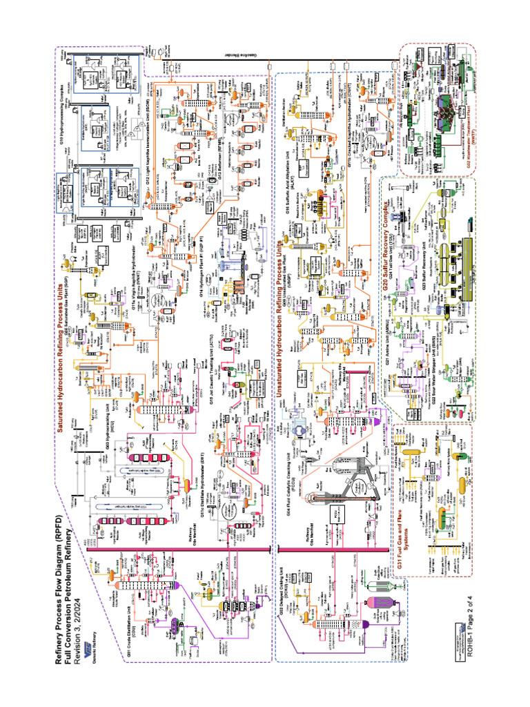 Refinery Operation PFD | PDF