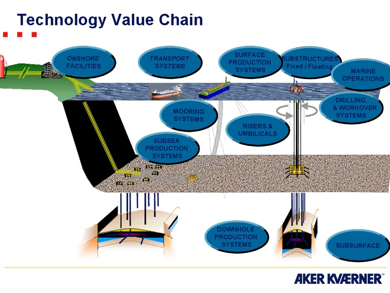 Technology Value Chain | PDF