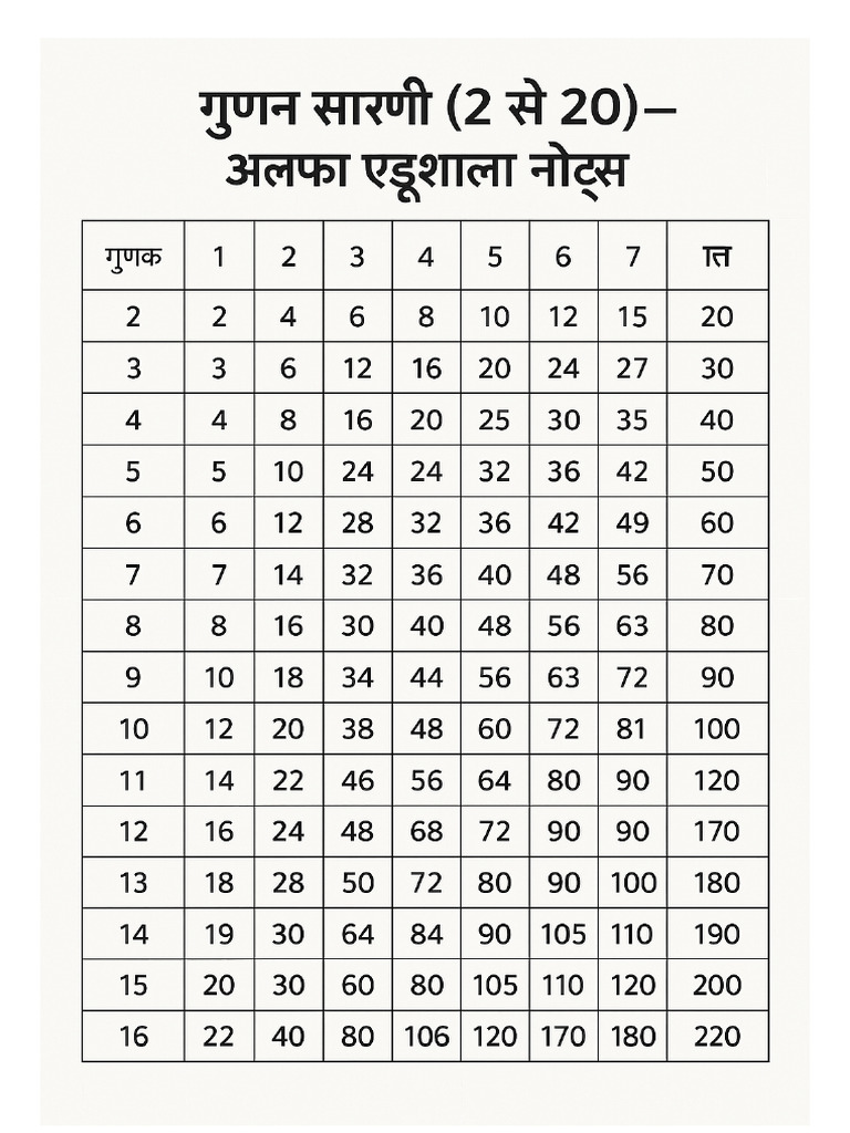 Multiplication Table Alpha Edushala | PDF