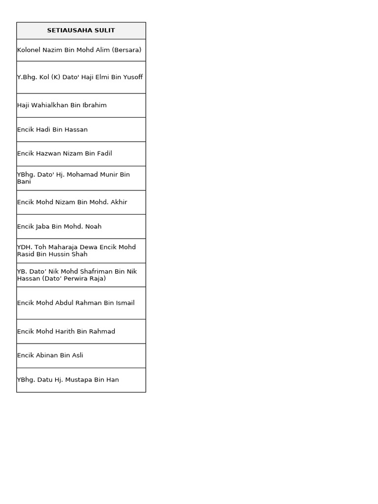 Senarai Setiausaha Setiausaha Sulit Dymm Raja Raja Dan Ttyt 2 | PDF