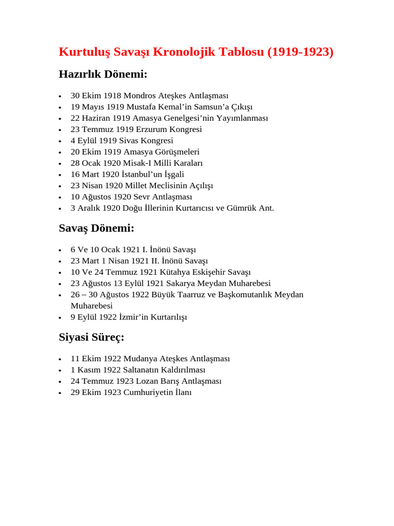 Kurtuluş Savaşı Kronolojik Tablosu | PDF