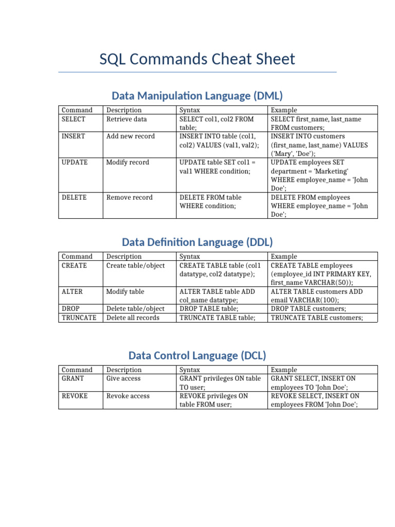 Complete SQL Cheat Sheet Tables | PDF | Data | Databases
