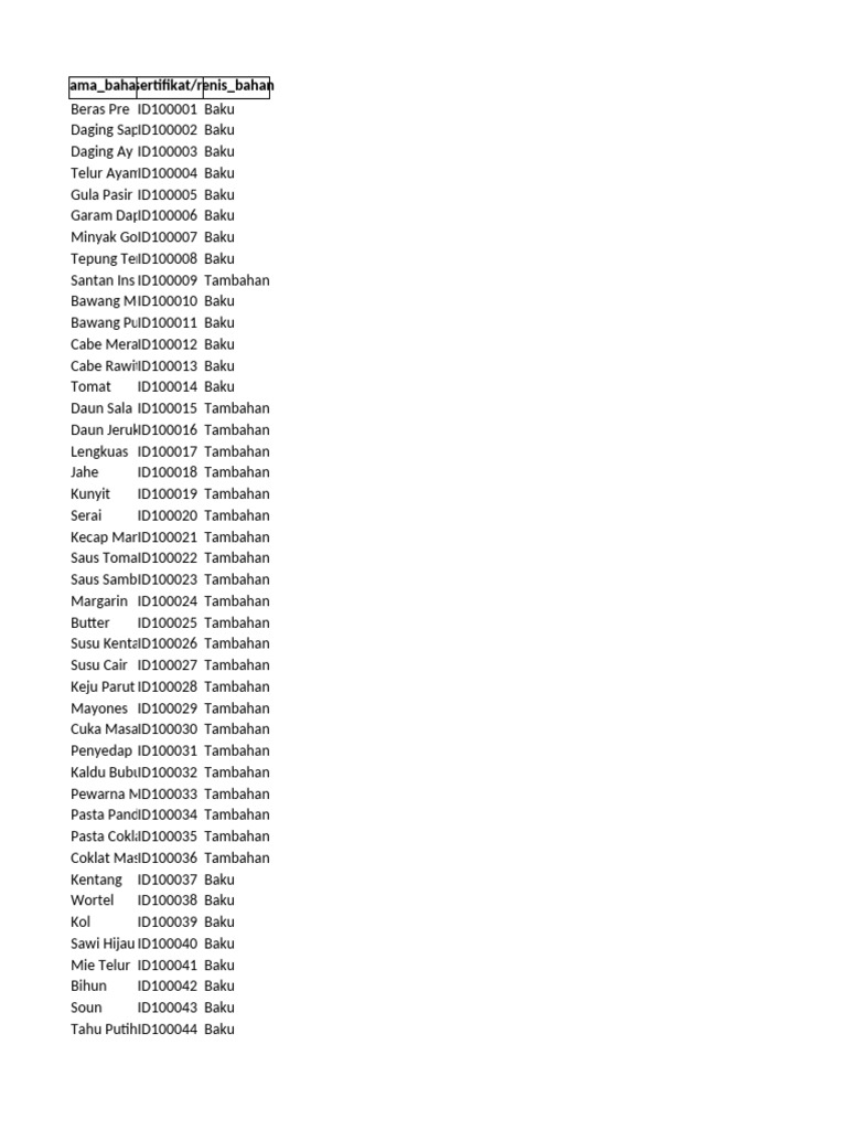 Daftar Bahan Halal Catering | PDF