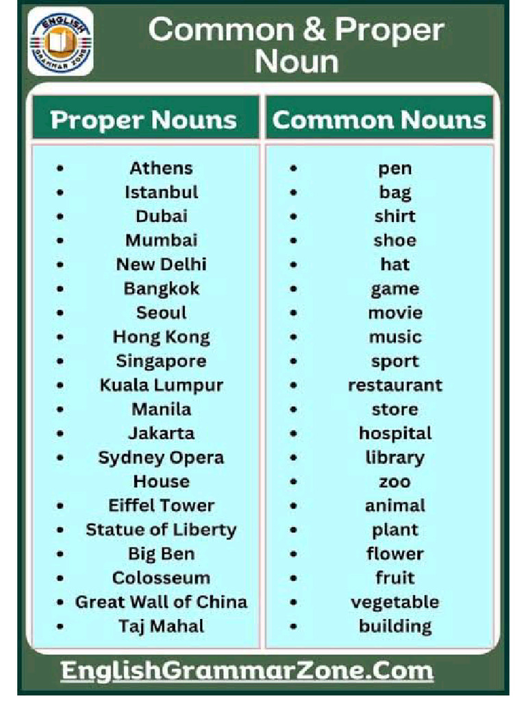 Common Vs Proper Noun | PDF