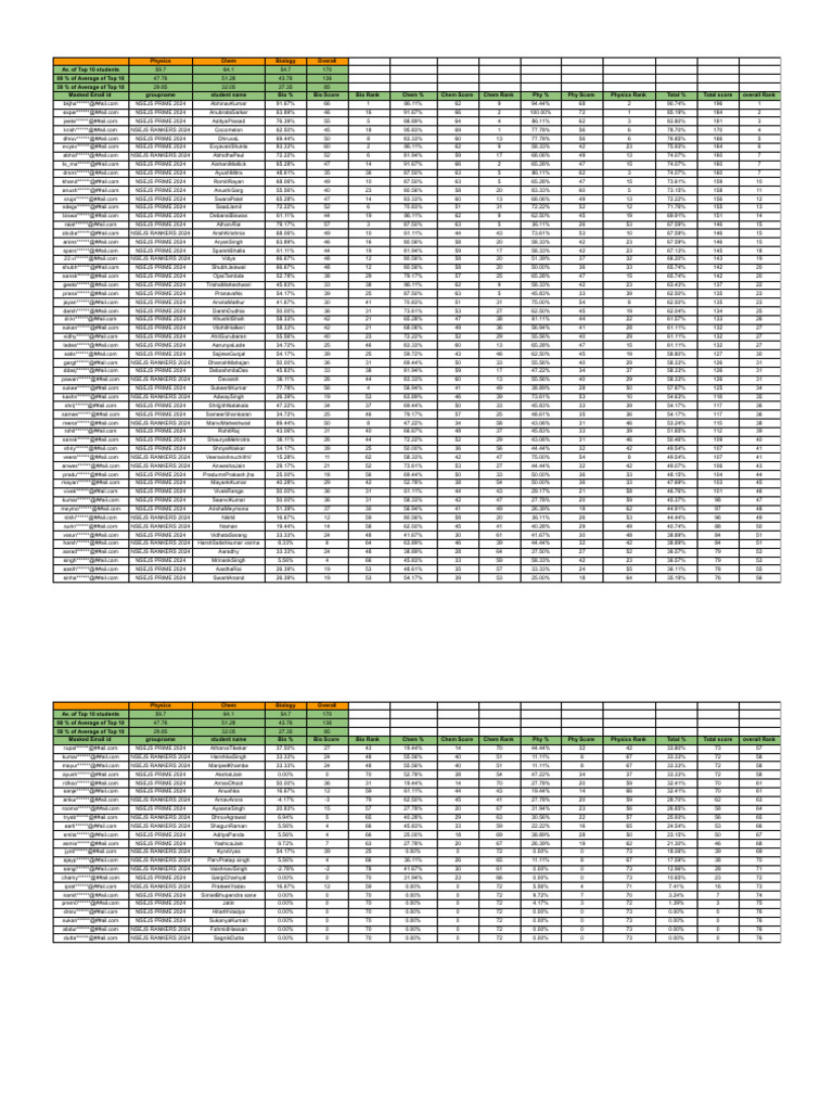NSEJS 2024 Top Scores and Ranks | PDF