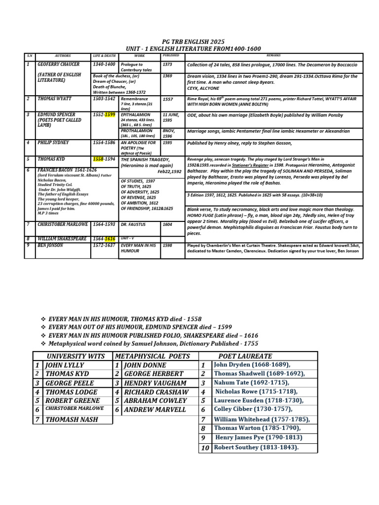 Syllabus | PDF | Poetry