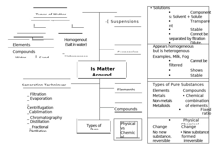 Types of Matter and Separation Techniques | PDF | Chemical Substances ...