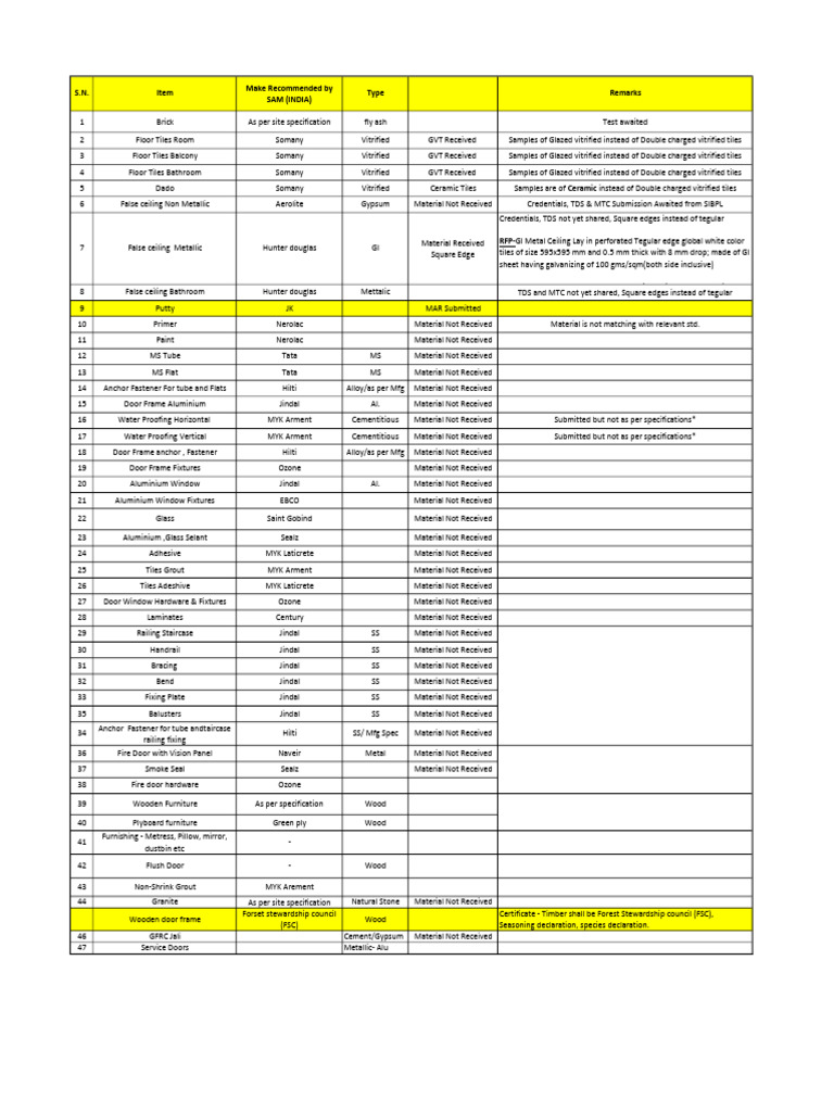 Construction Material Status Report | PDF | Tile | Forest Stewardship ...