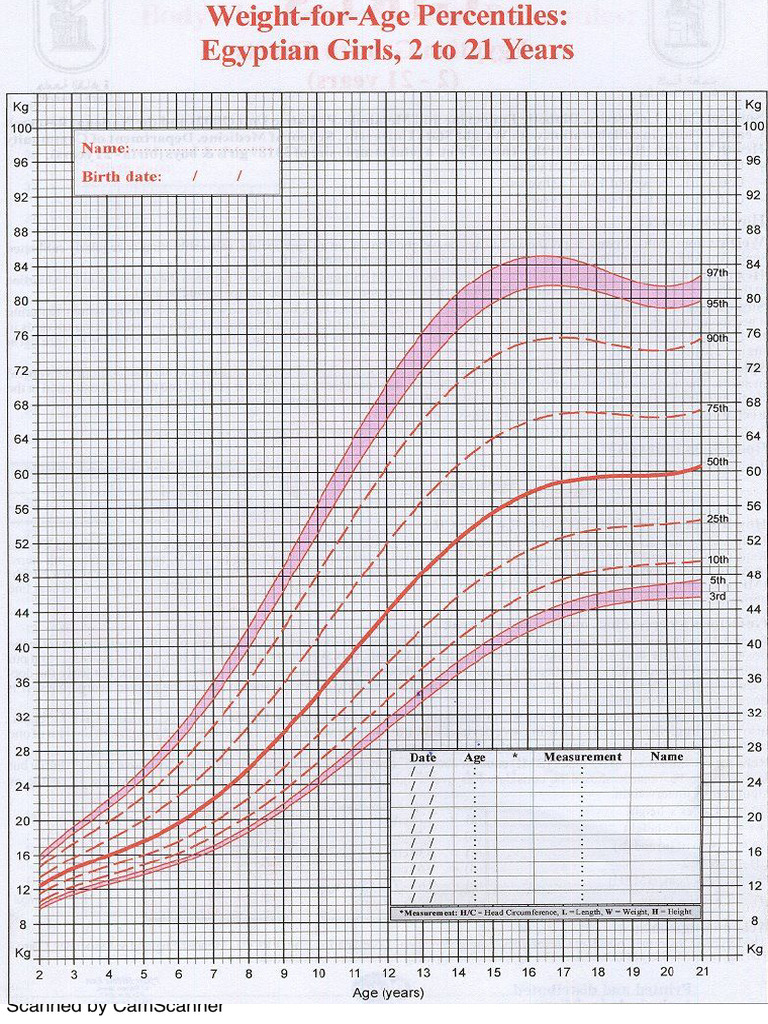 Egyptian Growth Charts | PDF