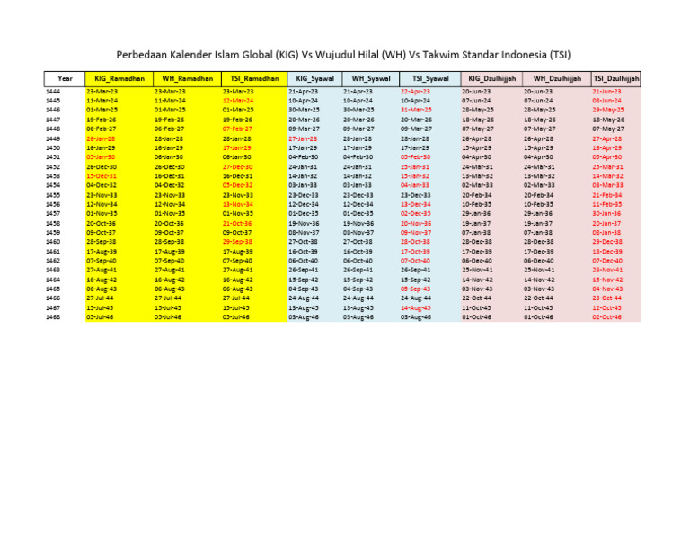 Rekap Perbedaan KIG Vs WH Vs TSI | PDF