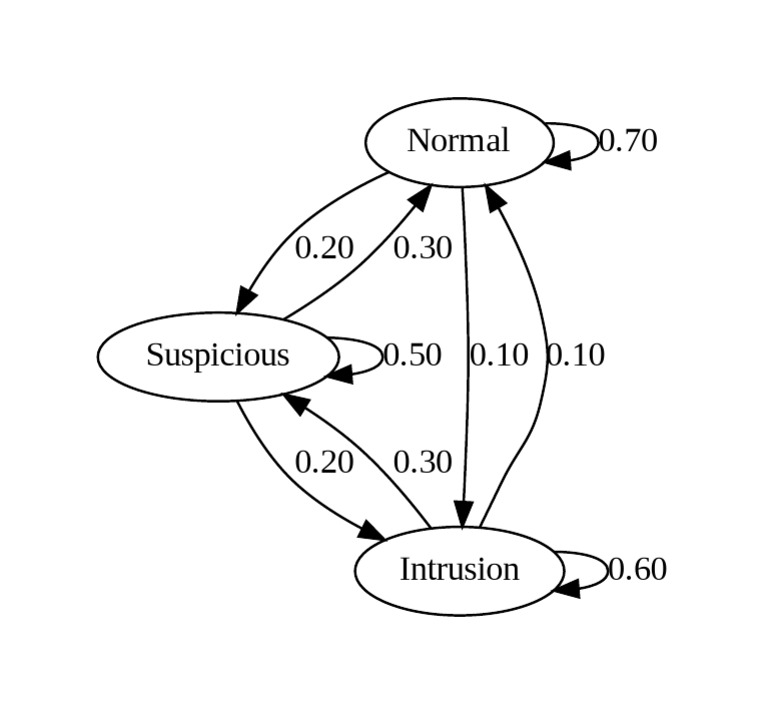 HMM State Diagram | PDF