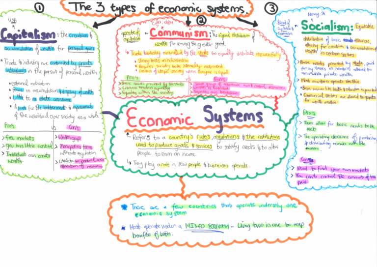 Economic Systems MIND MAP | PDF