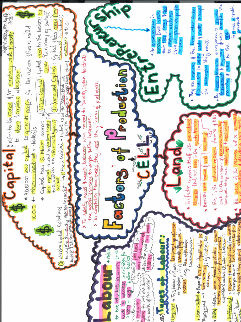 Factors of Production Mind Map | PDF