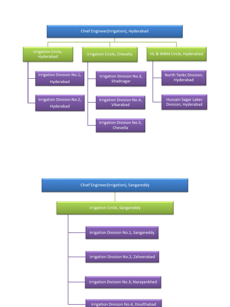 Unit Org Chart | PDF | Earth Sciences | Hydrology