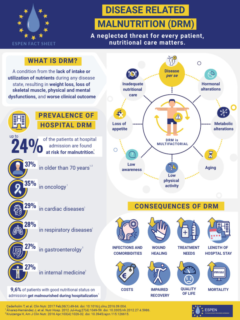 ESPEN Fact Sheet Disease Related Malnutrition DRM | PDF | Malnutrition ...