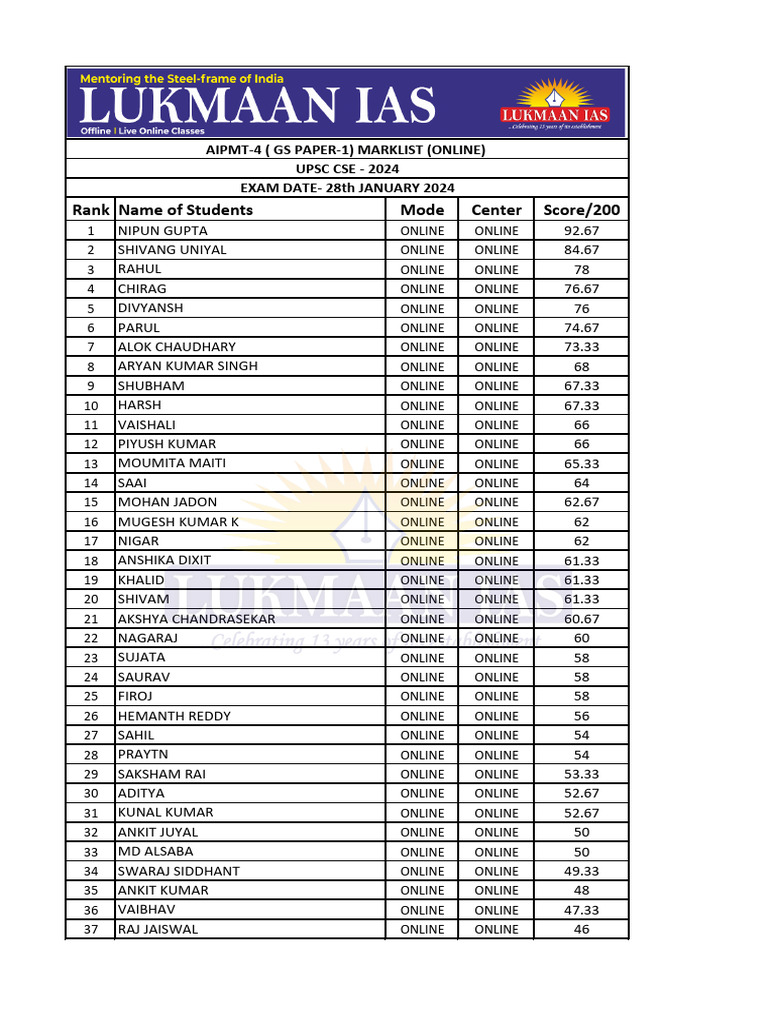 Aipmt-4 (Gs Paper-1) - Marklist (Online) | PDF