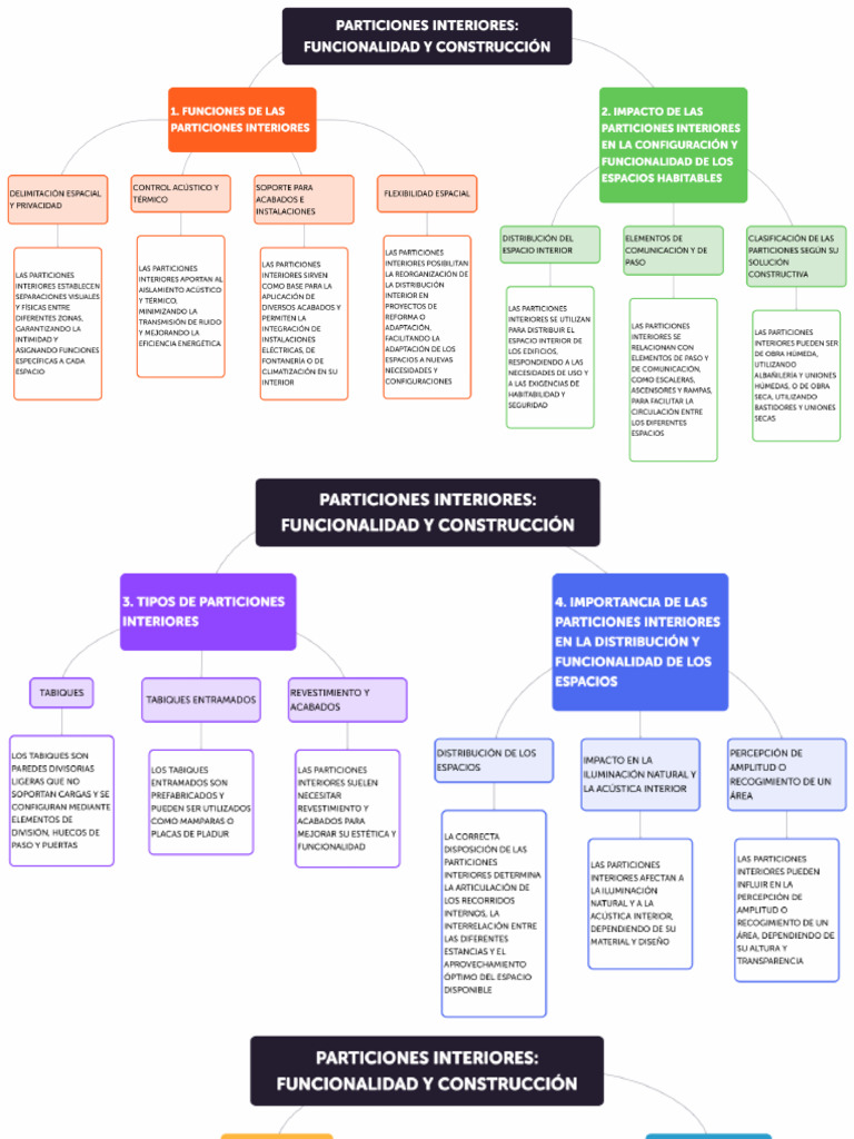Particiones Interiores - Funcionalidad y Construcción | PDF