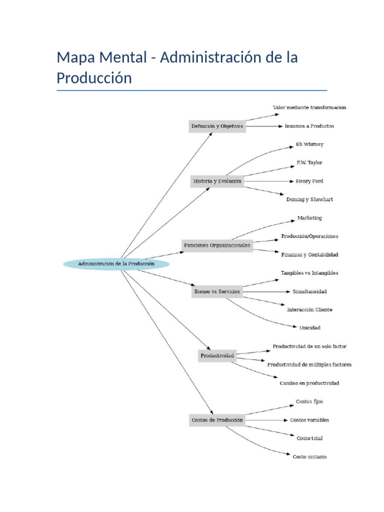 MapaMental_AdministracionProduccion | PDF